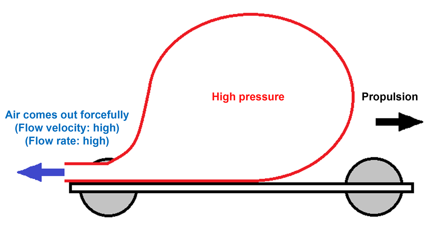 JSME FED: Activity：Enjoy Fluid Experiments Lab.：Balloon Car 1 (Mechanism)